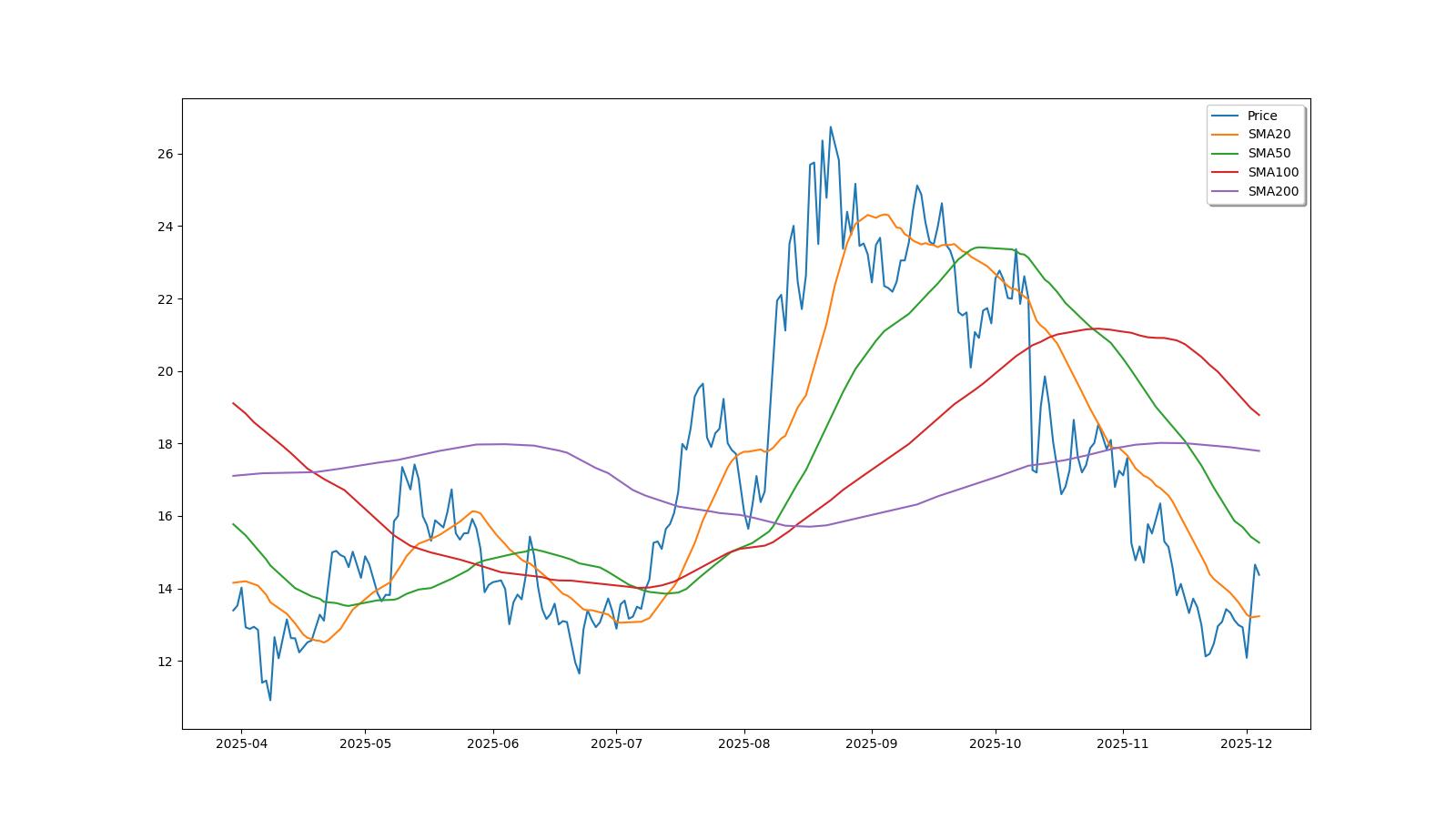 ChainLink Simple Moving Averages