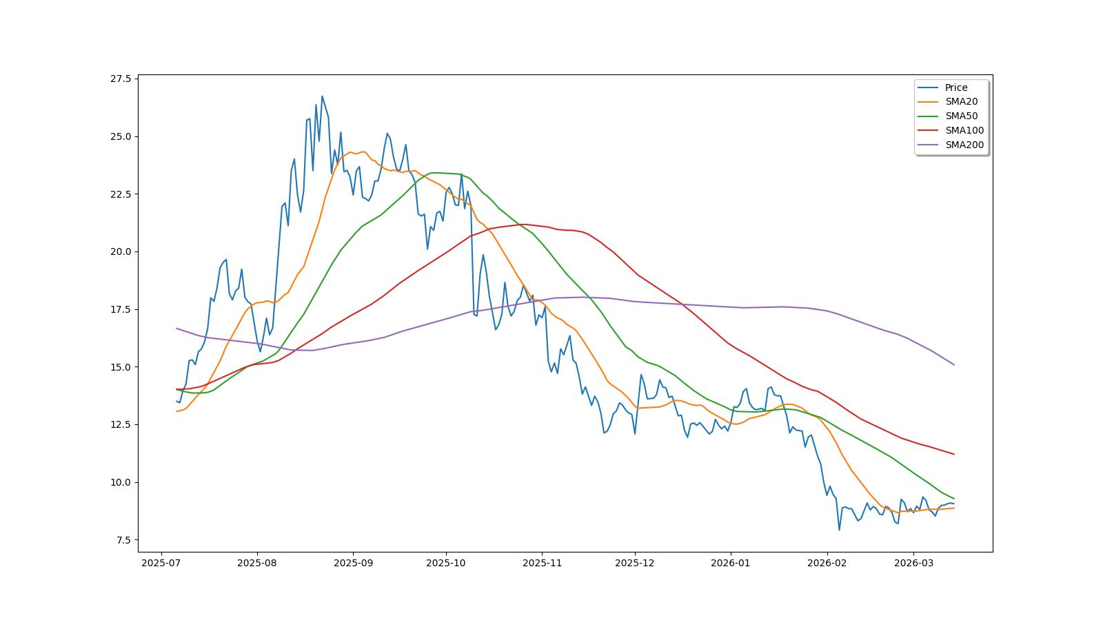 체인링크 Simple Moving Averages