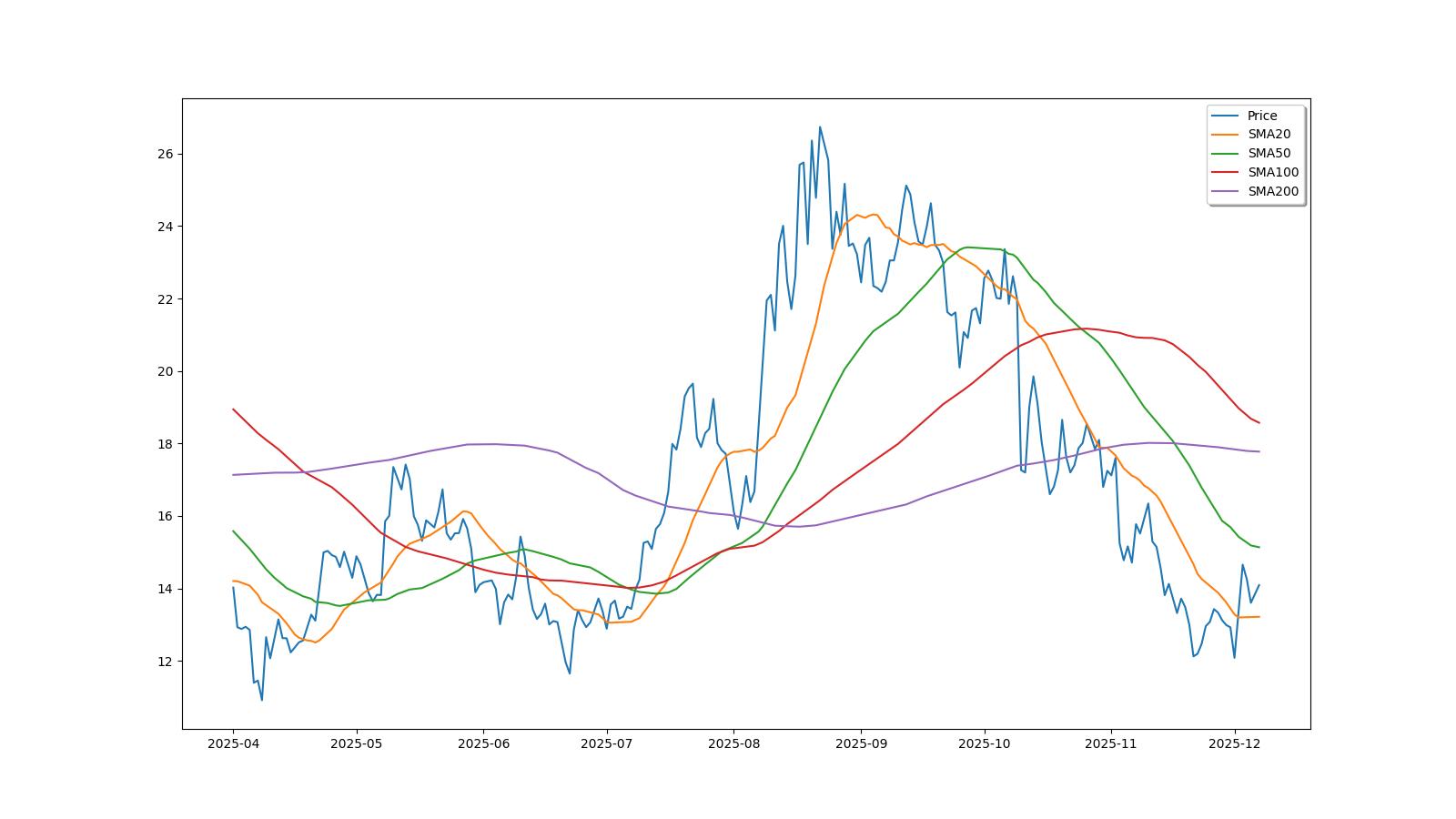 ChainLink Simple Moving Averages