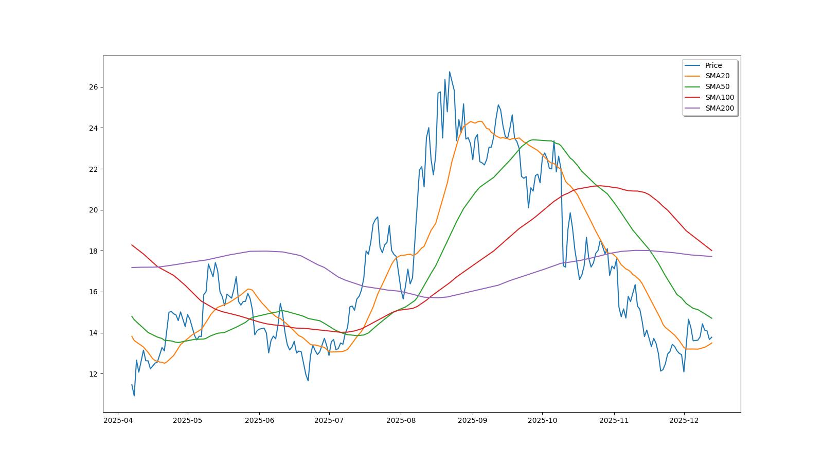 체인링크 Simple Moving Averages