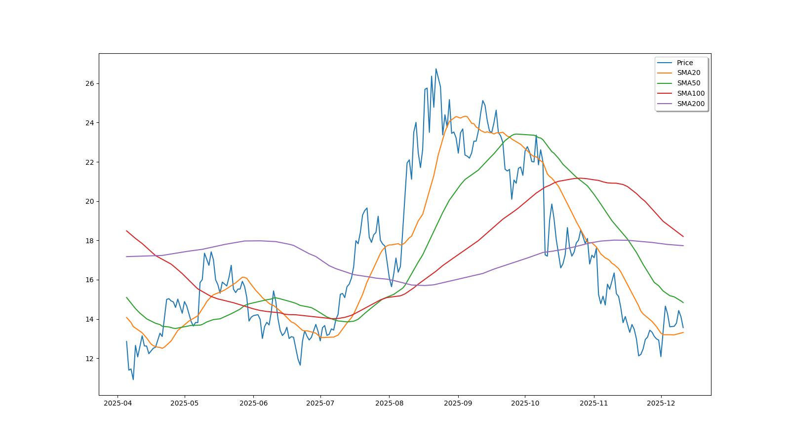 ChainLink Simple Moving Averages