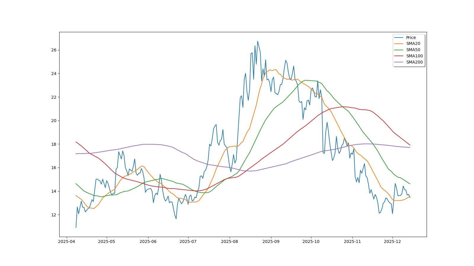 Chainlink Simple Moving Averages