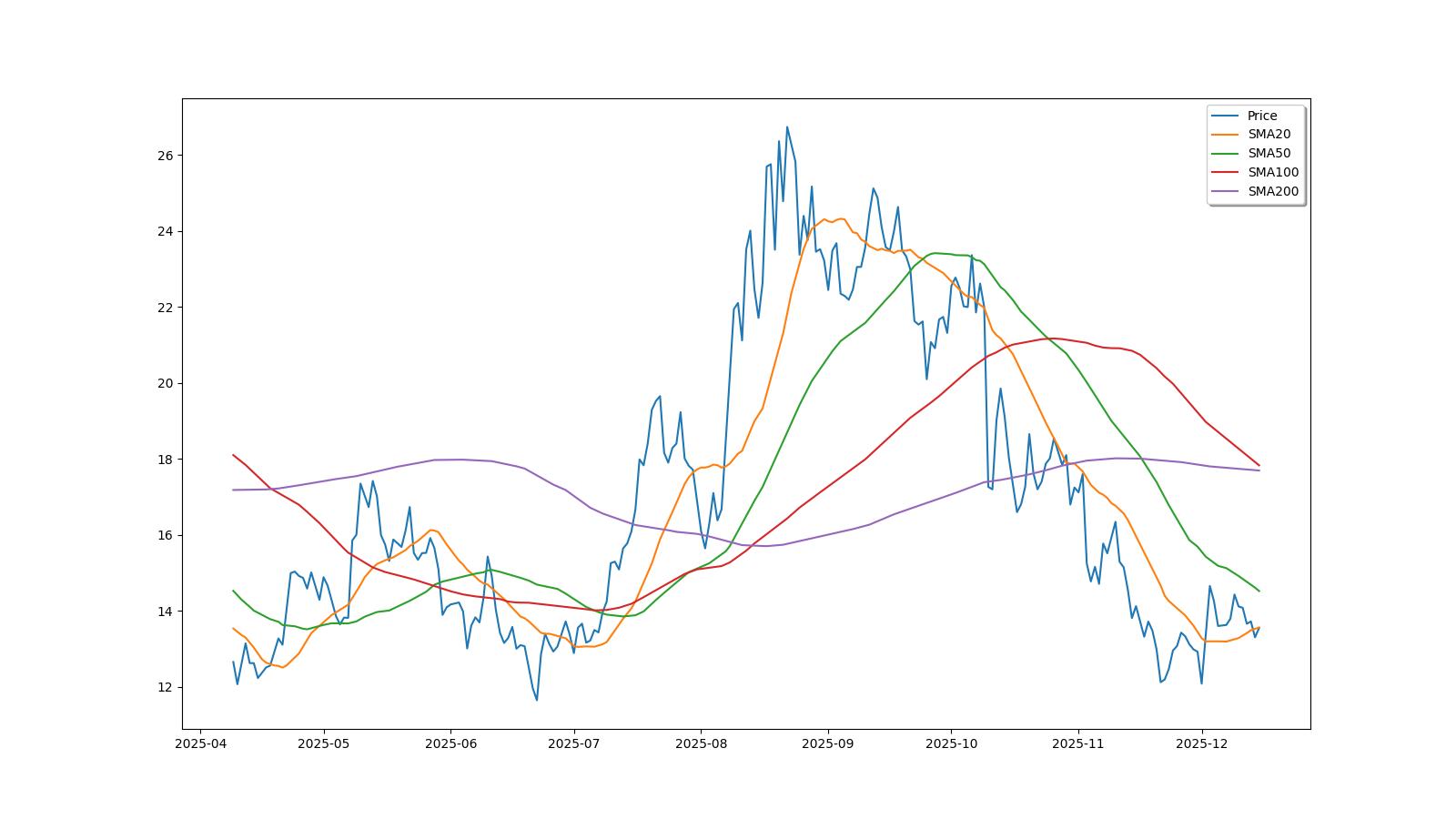 Chainlink Simple Moving Averages