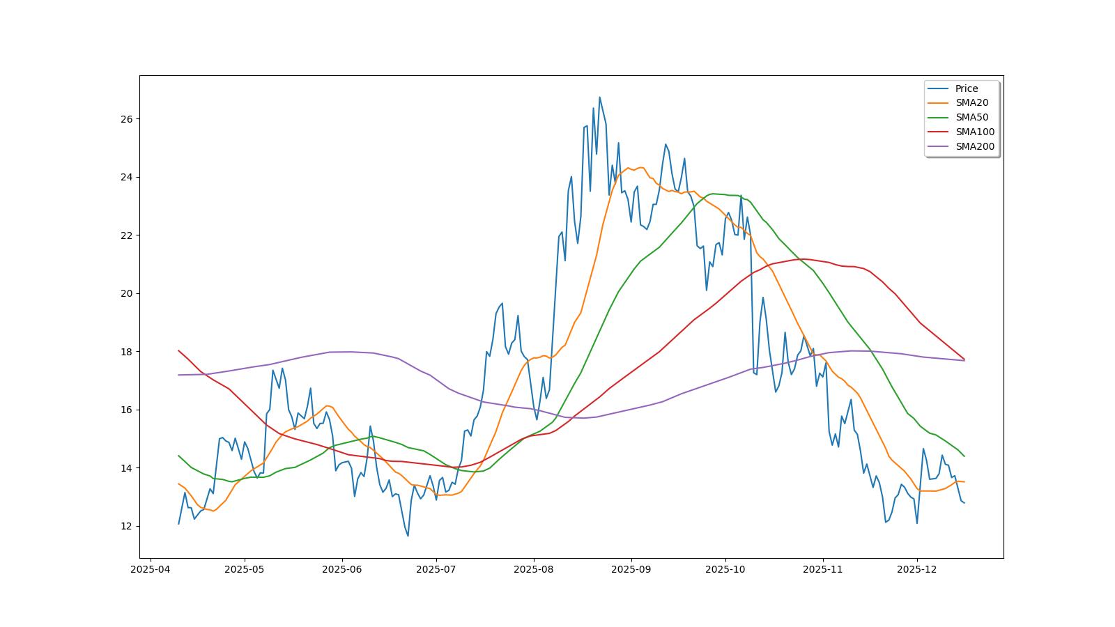 ChainLink Simple Moving Averages