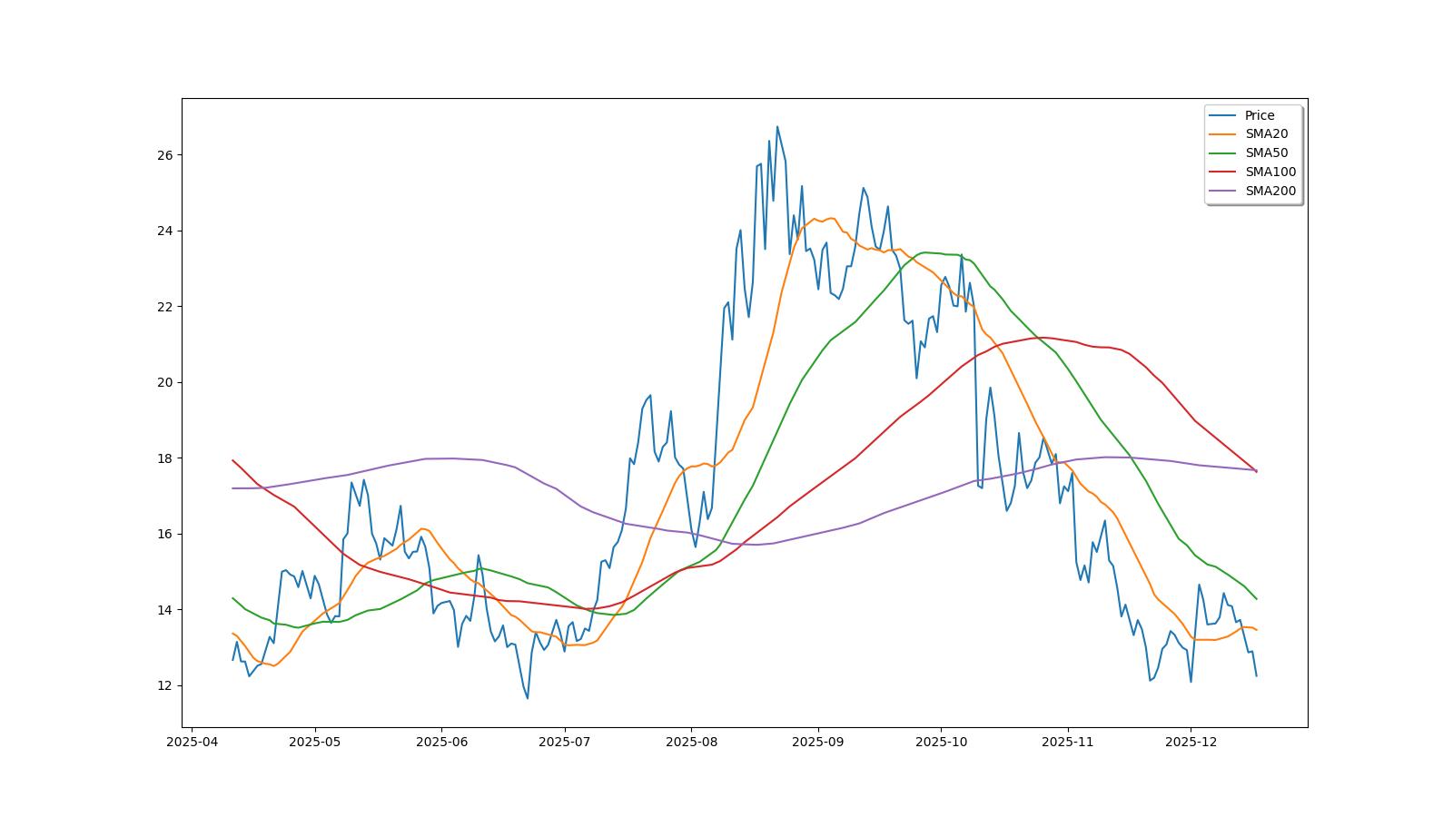 Chainlink Simple Moving Averages