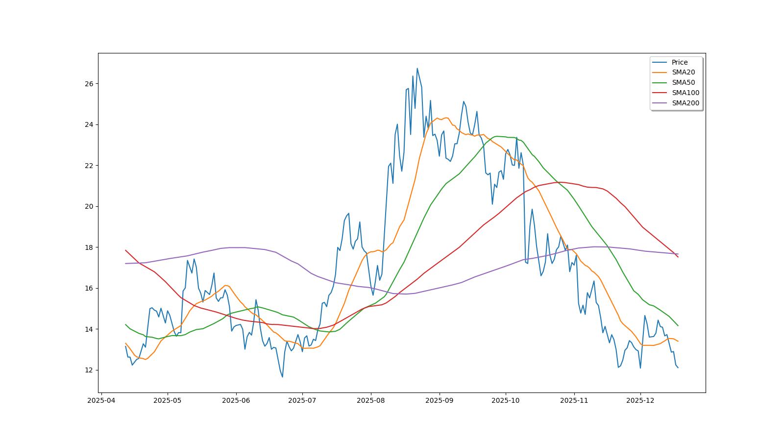 Чейнлинк Simple Moving Averages