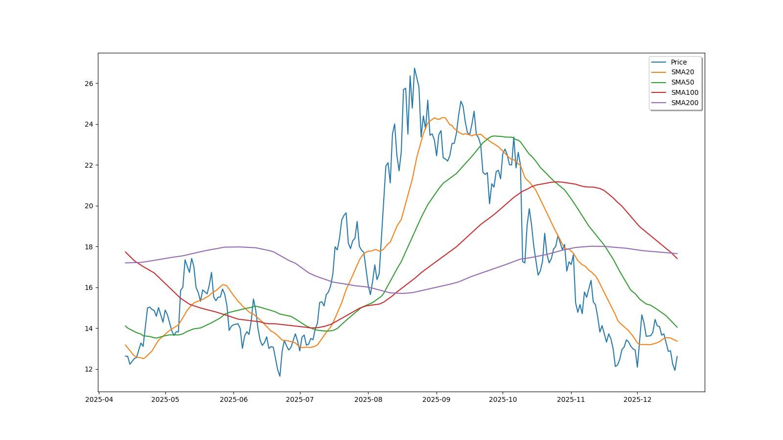 Chainlink Simple Moving Averages