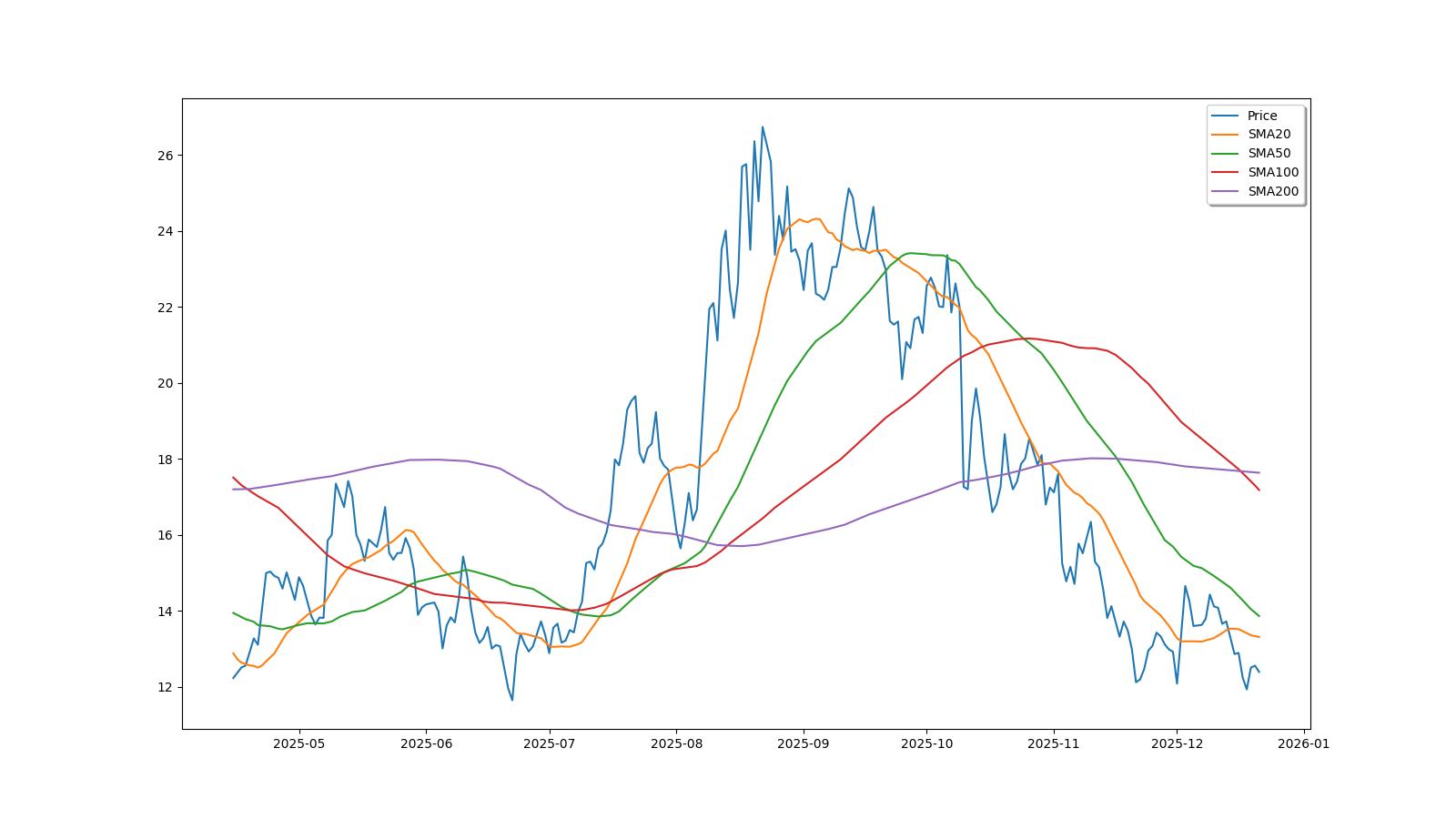 ChainLink Simple Moving Averages