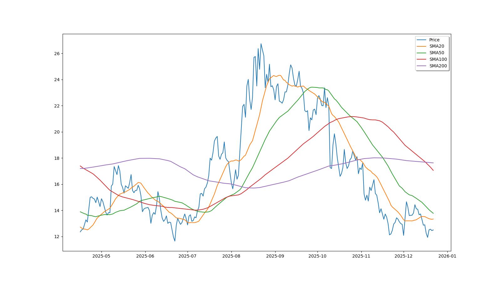 Чейнлинк Simple Moving Averages