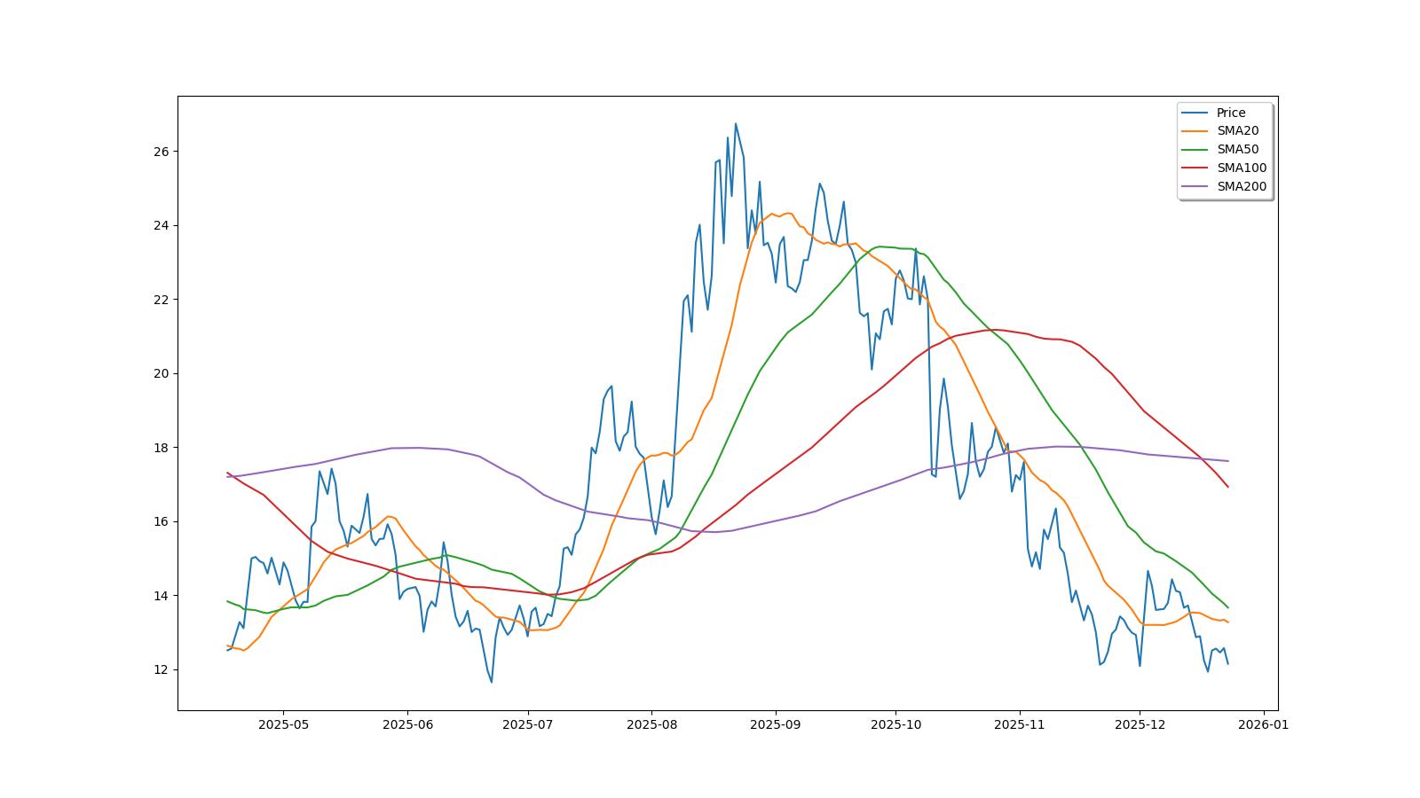 ChainLink Simple Moving Averages