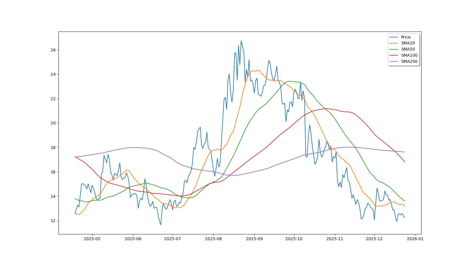 ChainLink Simple Moving Averages