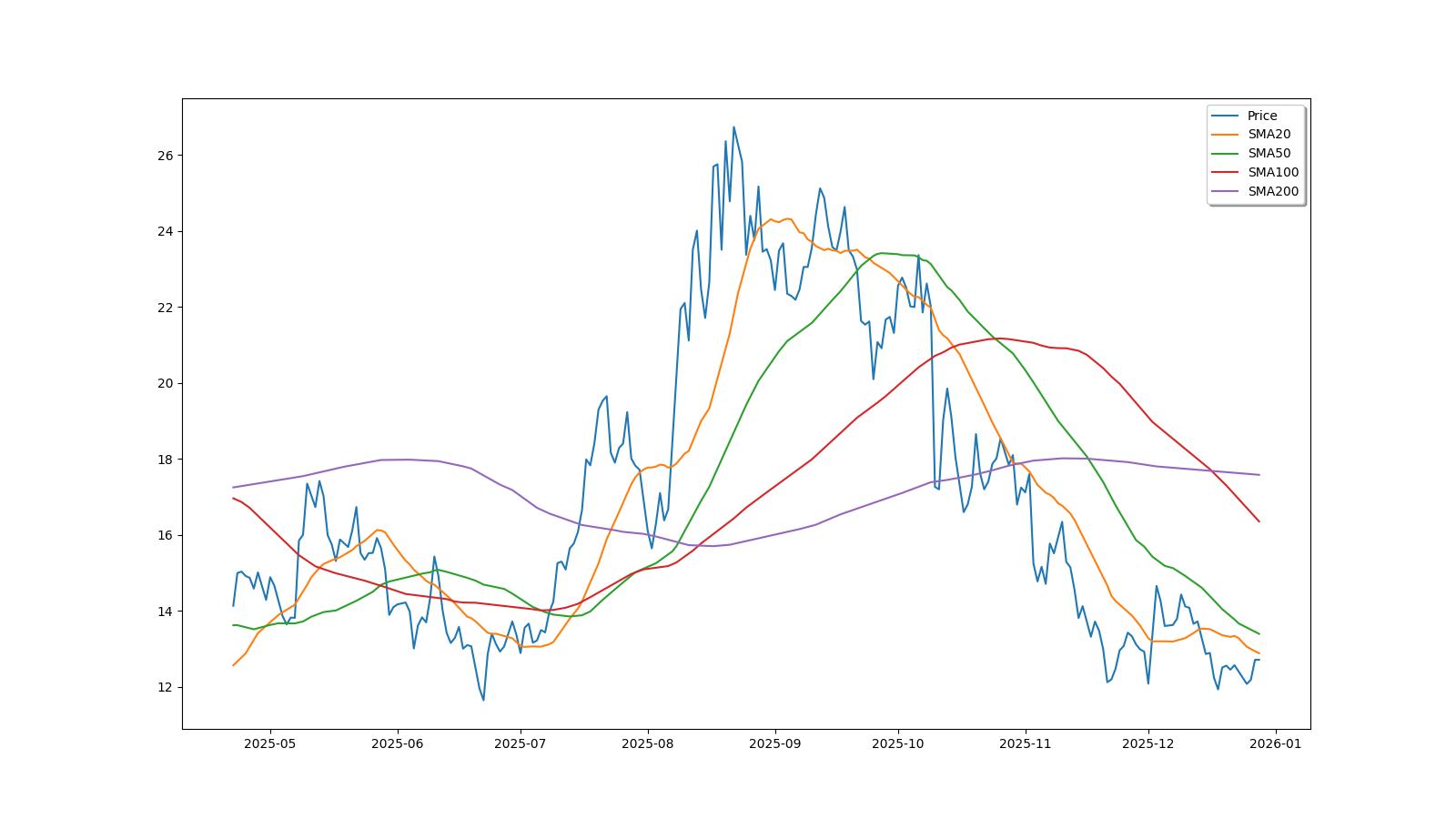 Chainlink Simple Moving Averages