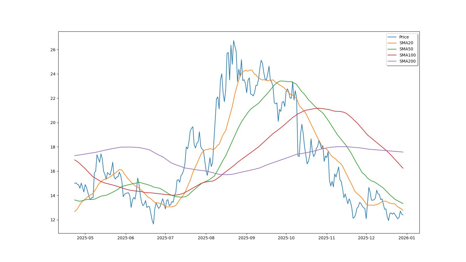 Chainlink Simple Moving Averages