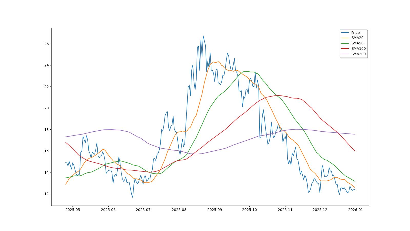 Chainlink Simple Moving Averages