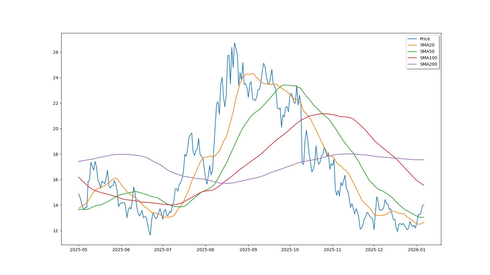 Chainlink Simple Moving Averages