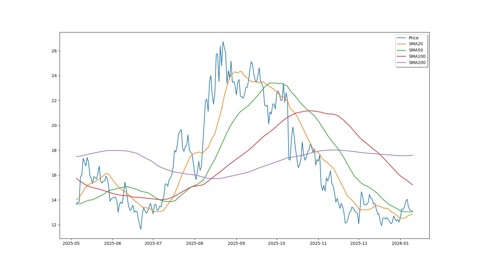 Chainlink Simple Moving Averages