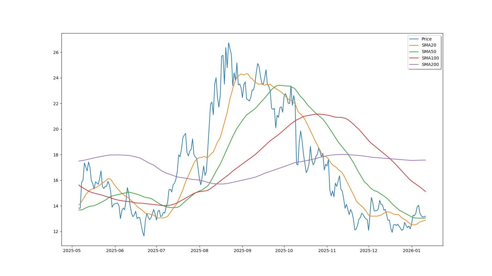 체인링크 Simple Moving Averages