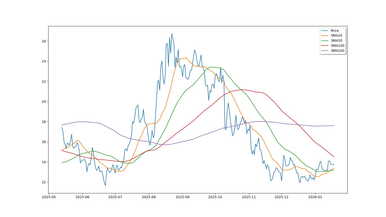 Chainlink Simple Moving Averages