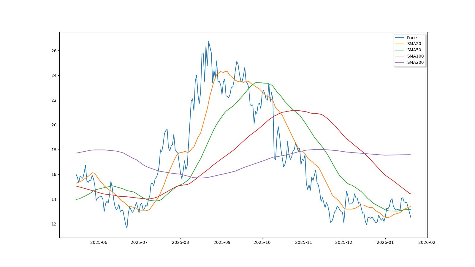 Чейнлинк Simple Moving Averages
