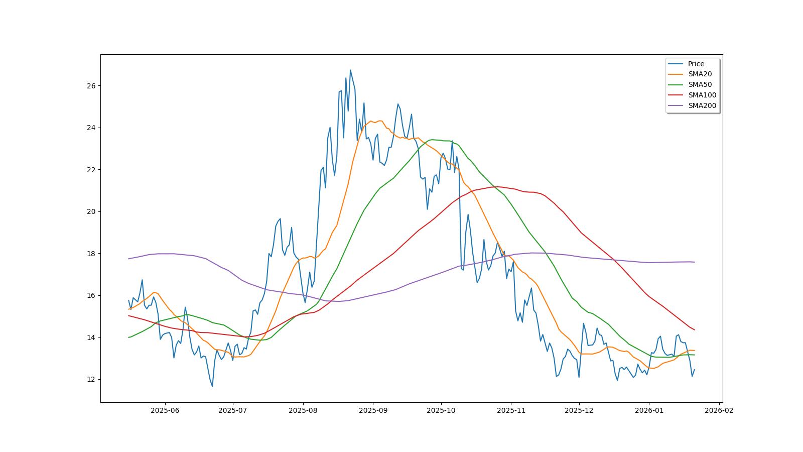 Чейнлинк Simple Moving Averages