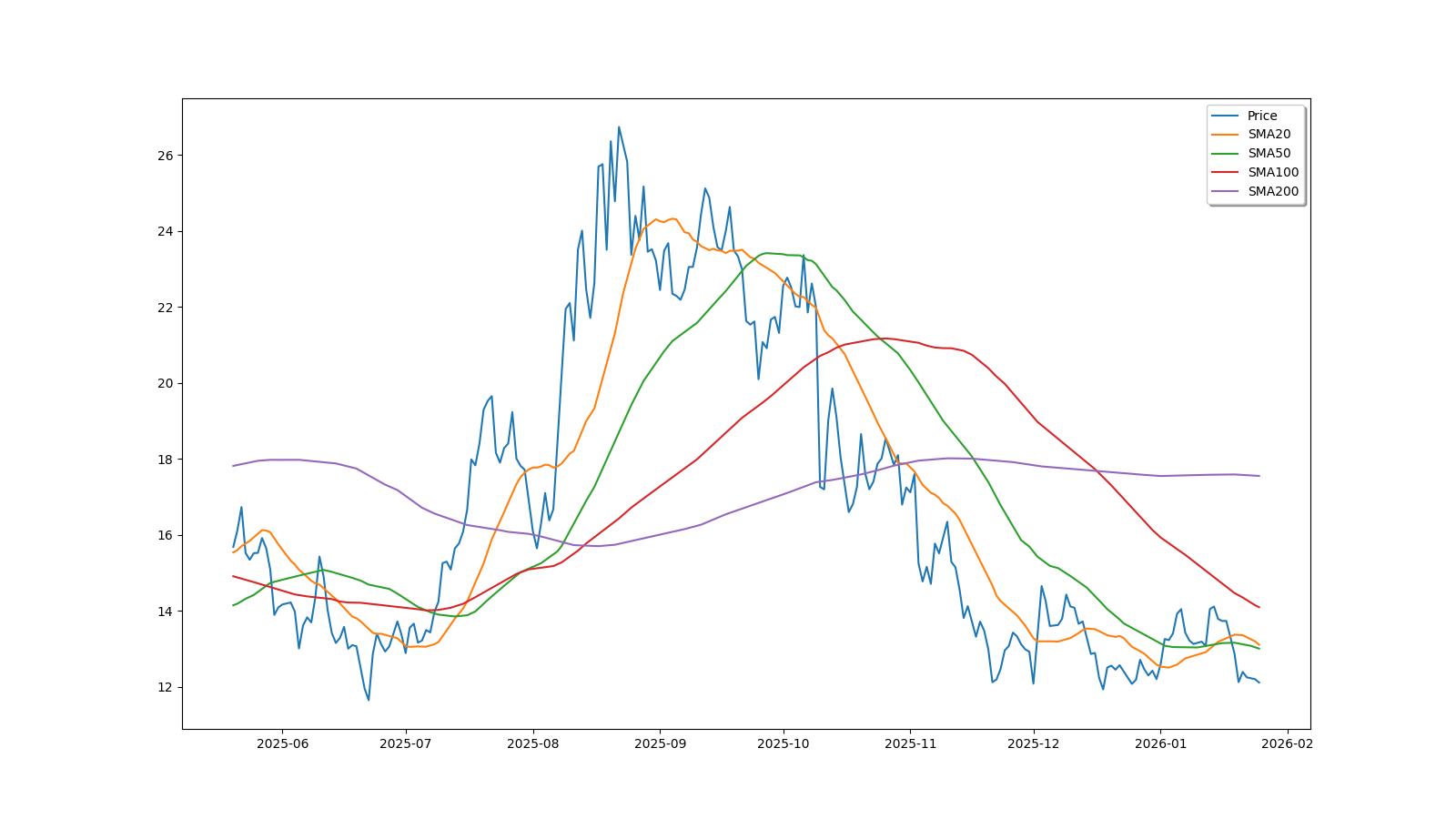 체인링크 Simple Moving Averages