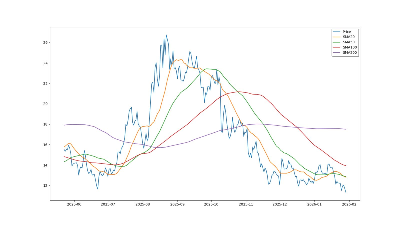ChainLink Simple Moving Averages