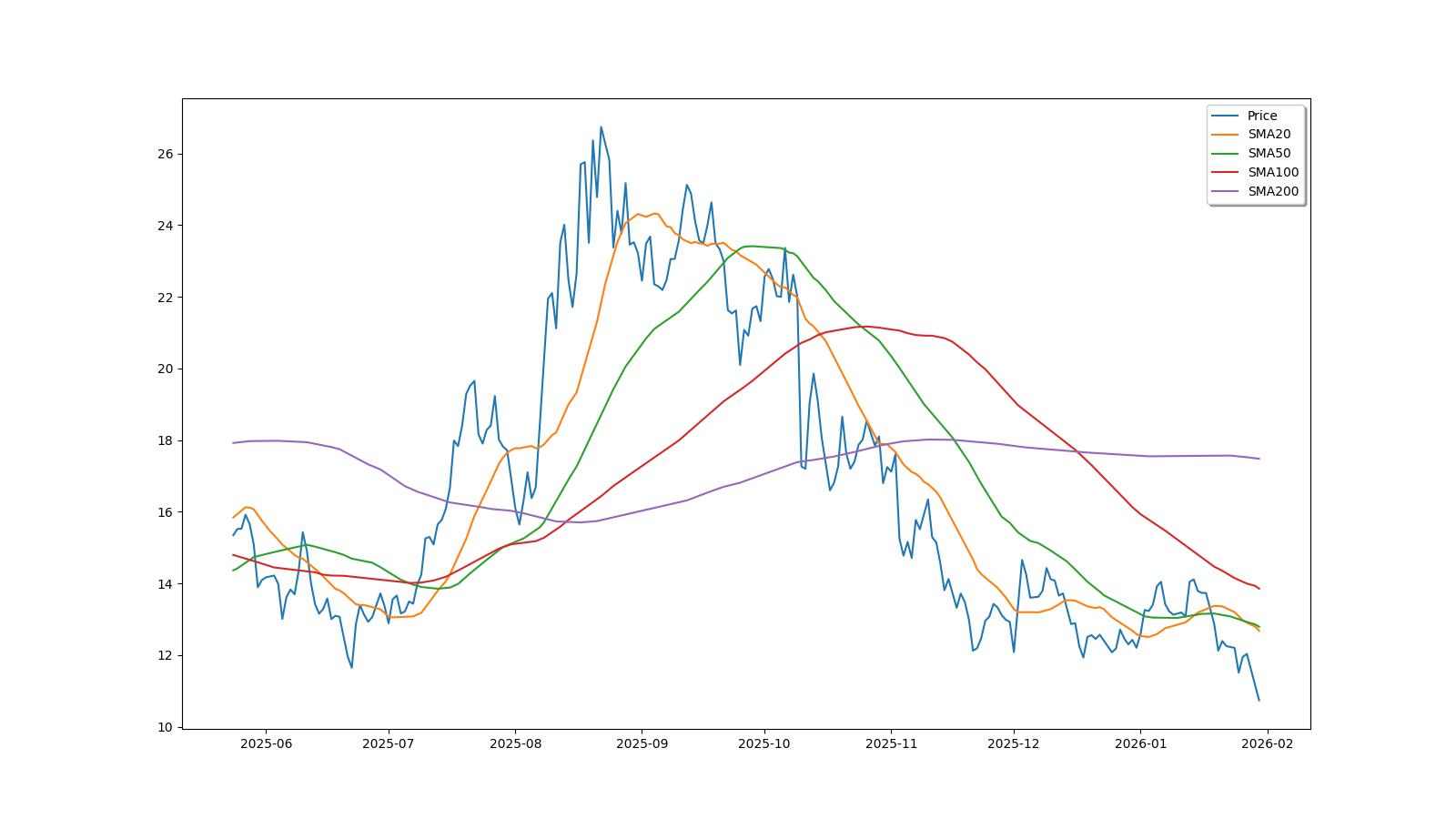 ChainLink Simple Moving Averages