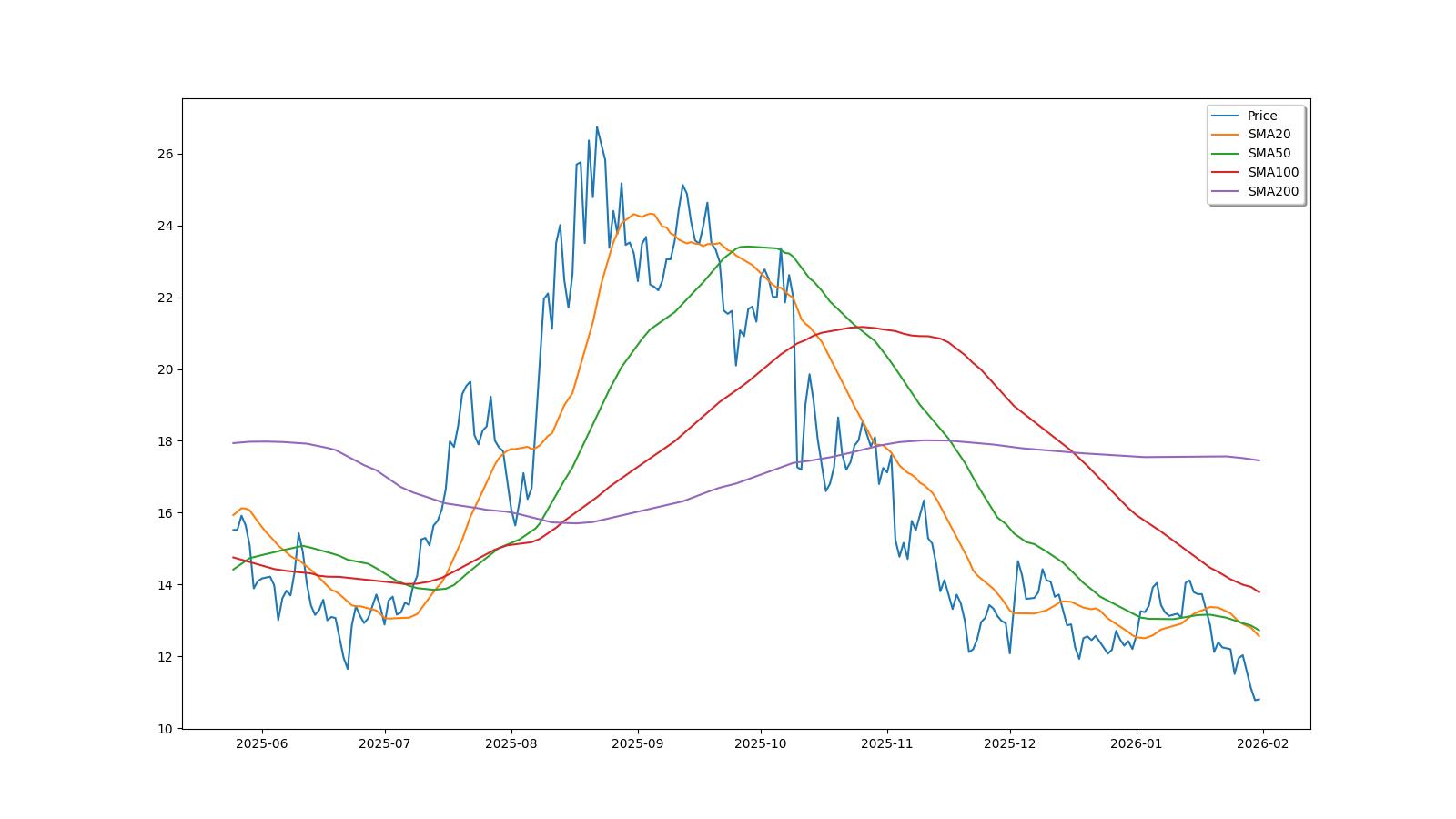 Чейнлинк Simple Moving Averages