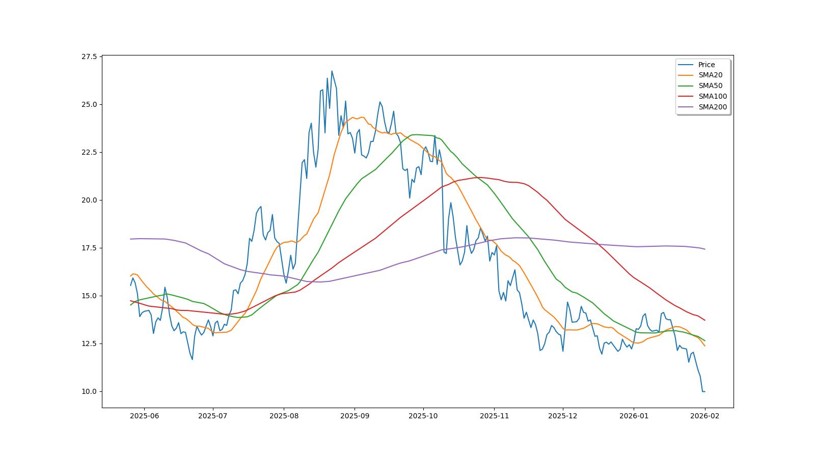 체인링크 Simple Moving Averages