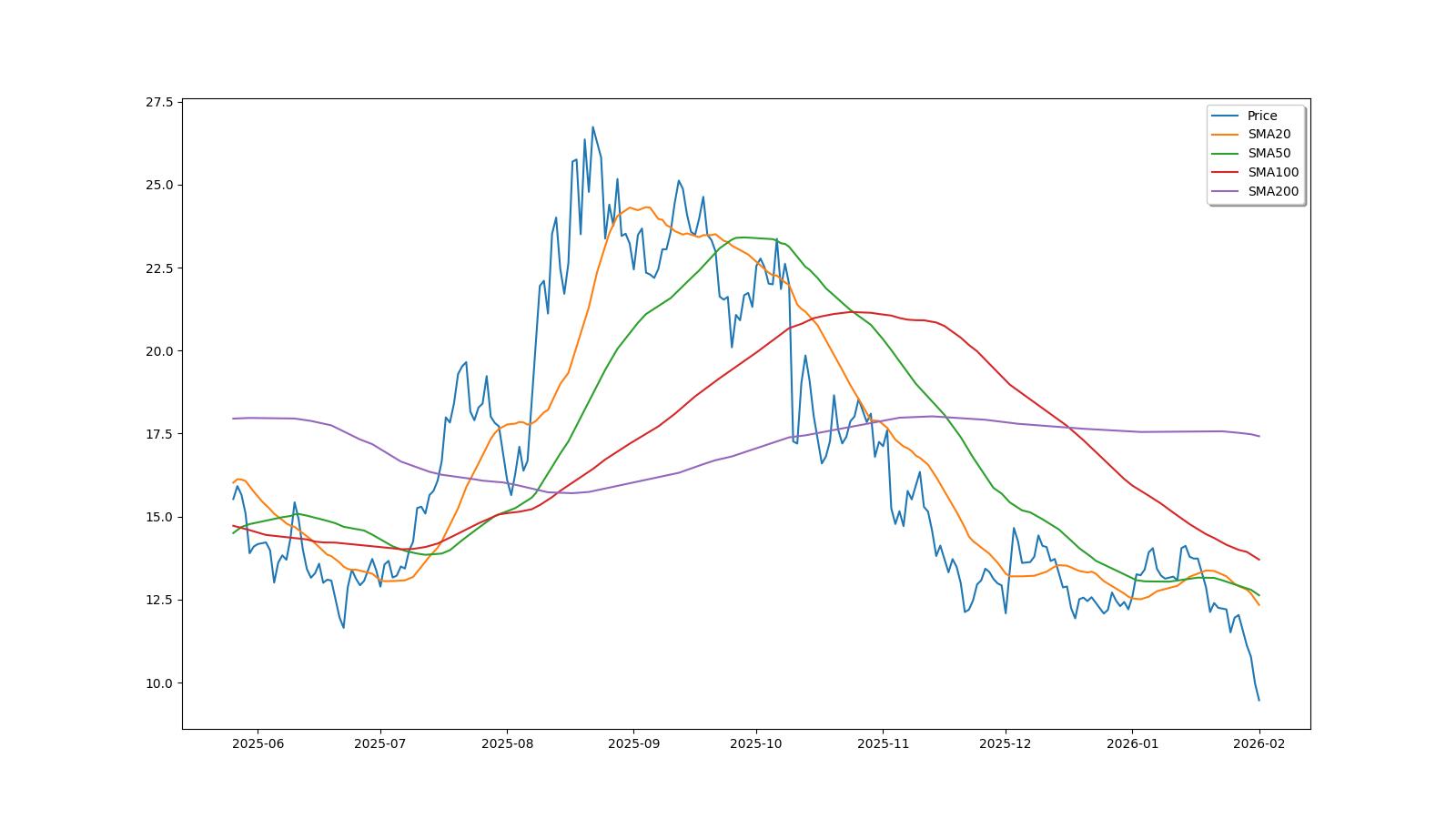 チェーンリンク Simple Moving Averages
