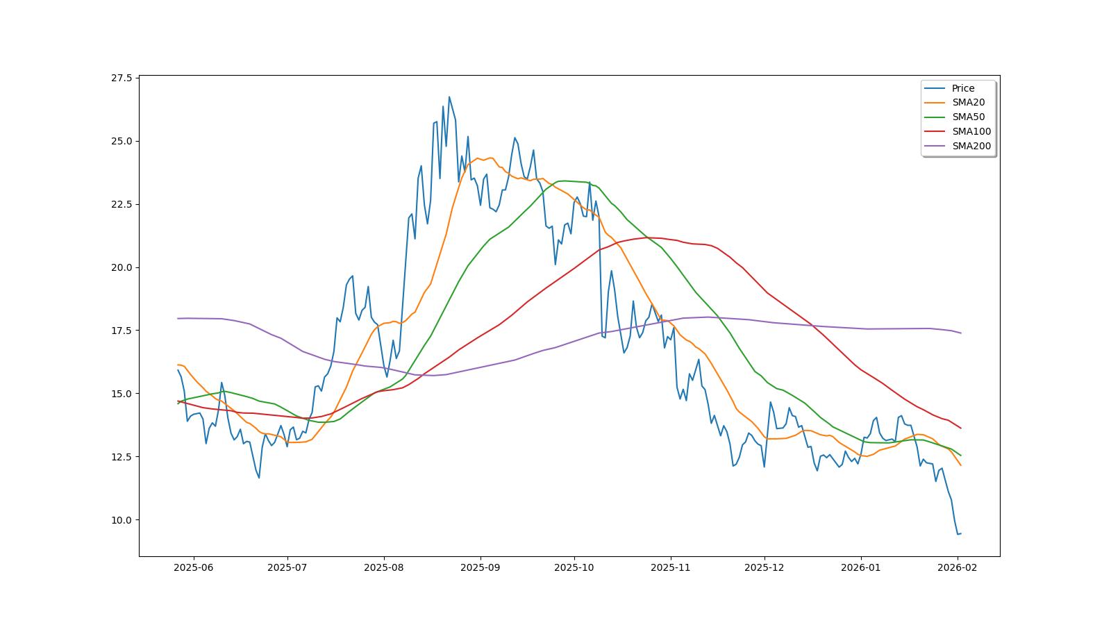 ChainLink Simple Moving Averages