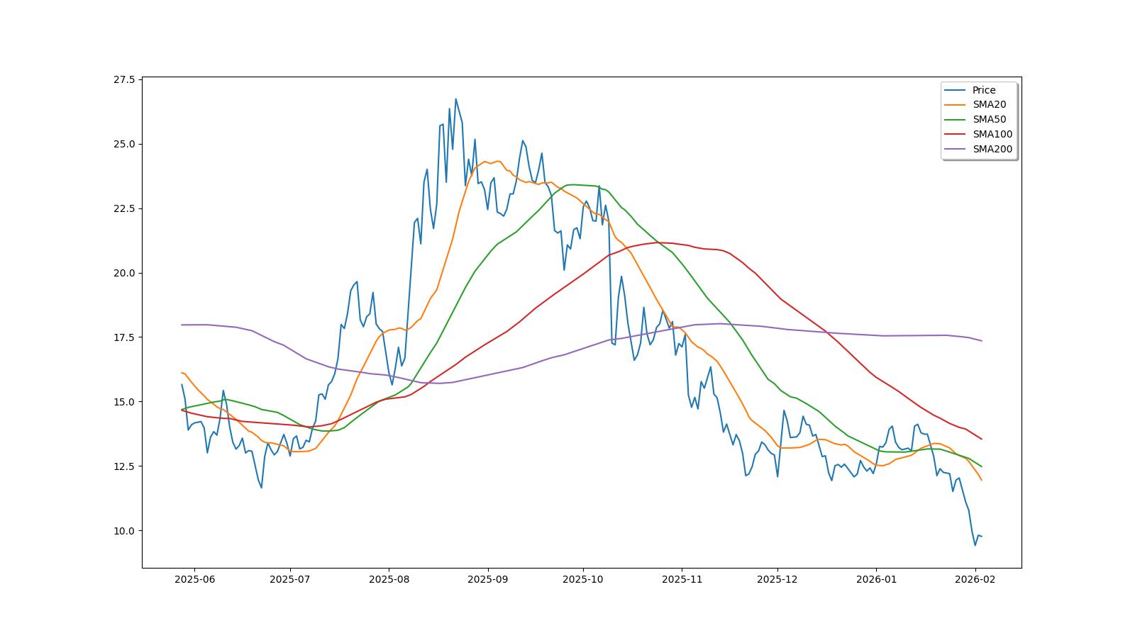 Chainlink Simple Moving Averages