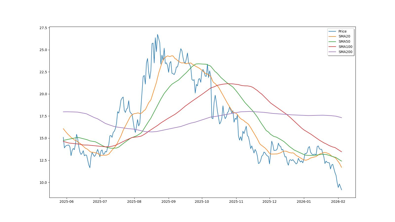 체인링크 Simple Moving Averages
