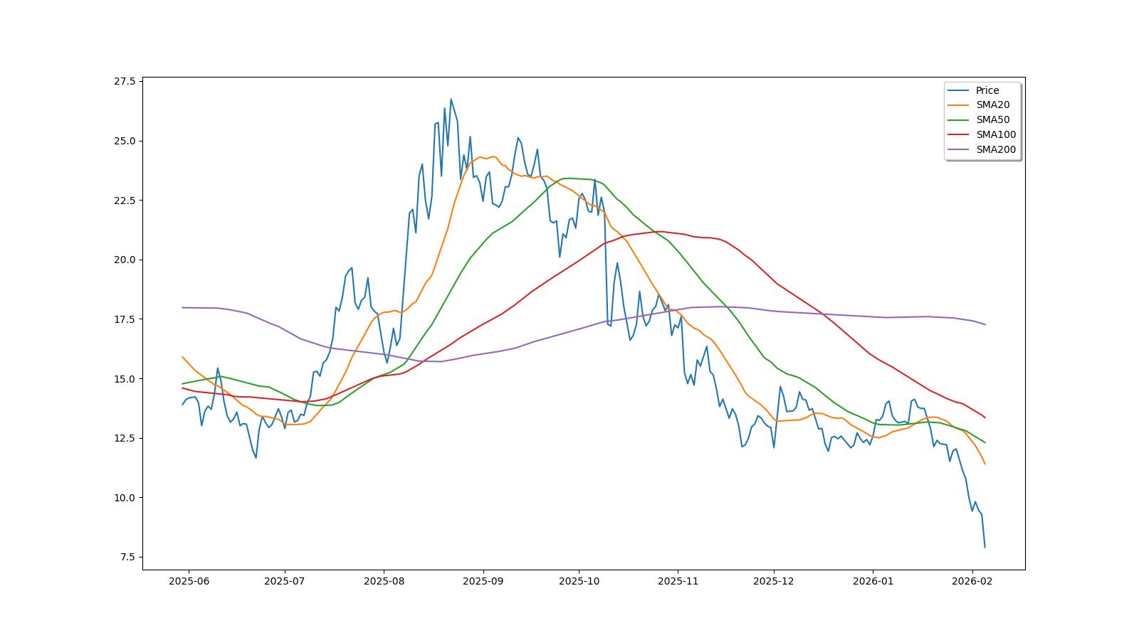 Chainlink Simple Moving Averages
