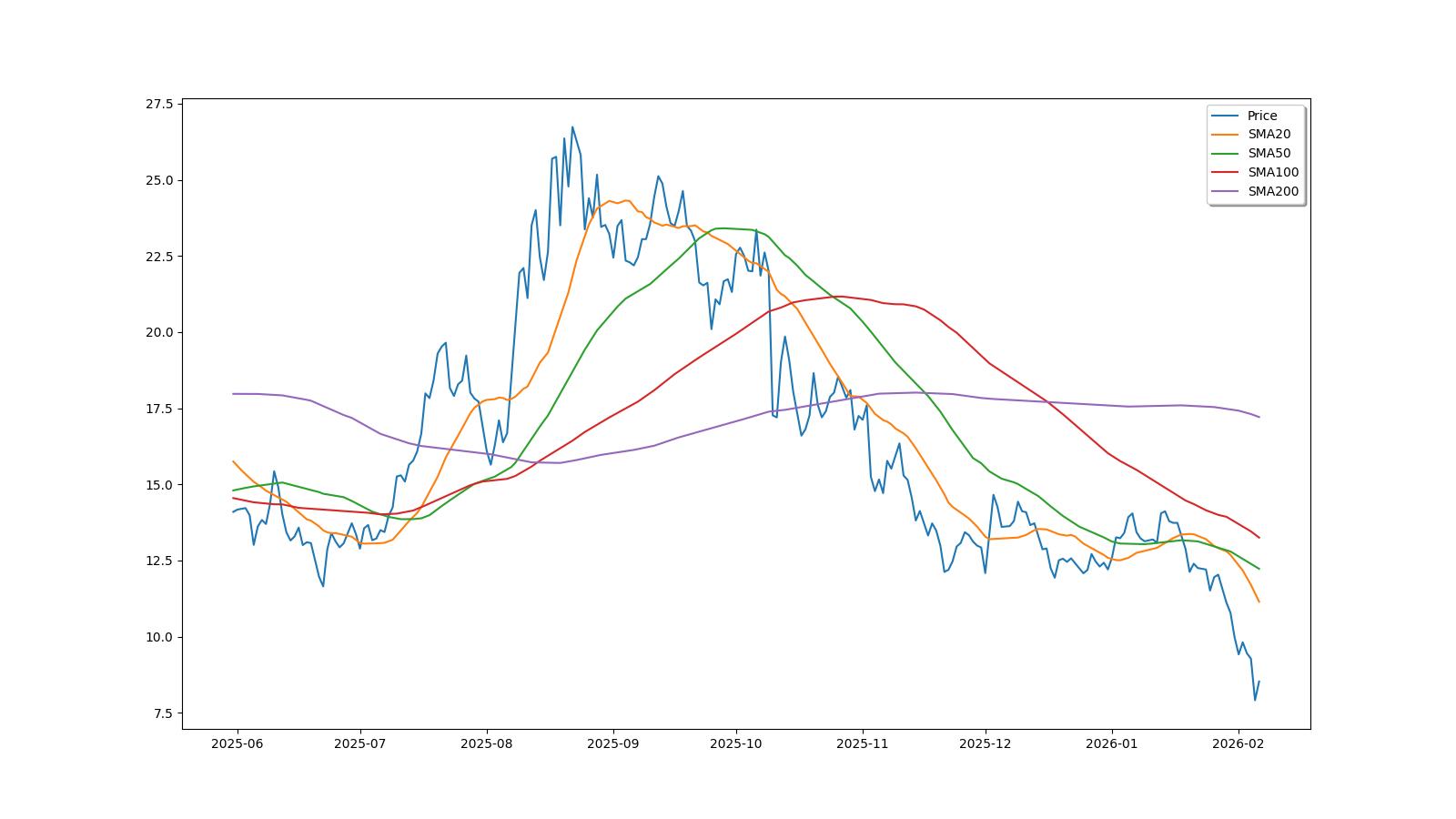 Chainlink Simple Moving Averages
