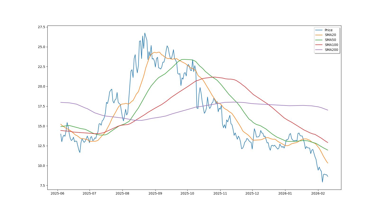 Chainlink Simple Moving Averages