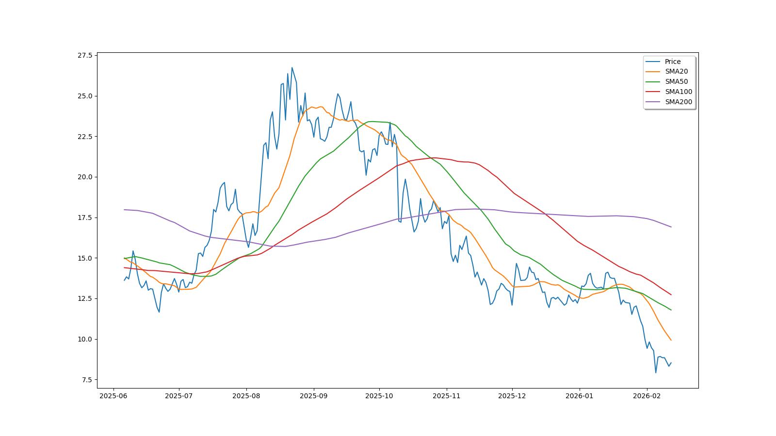 체인링크 Simple Moving Averages