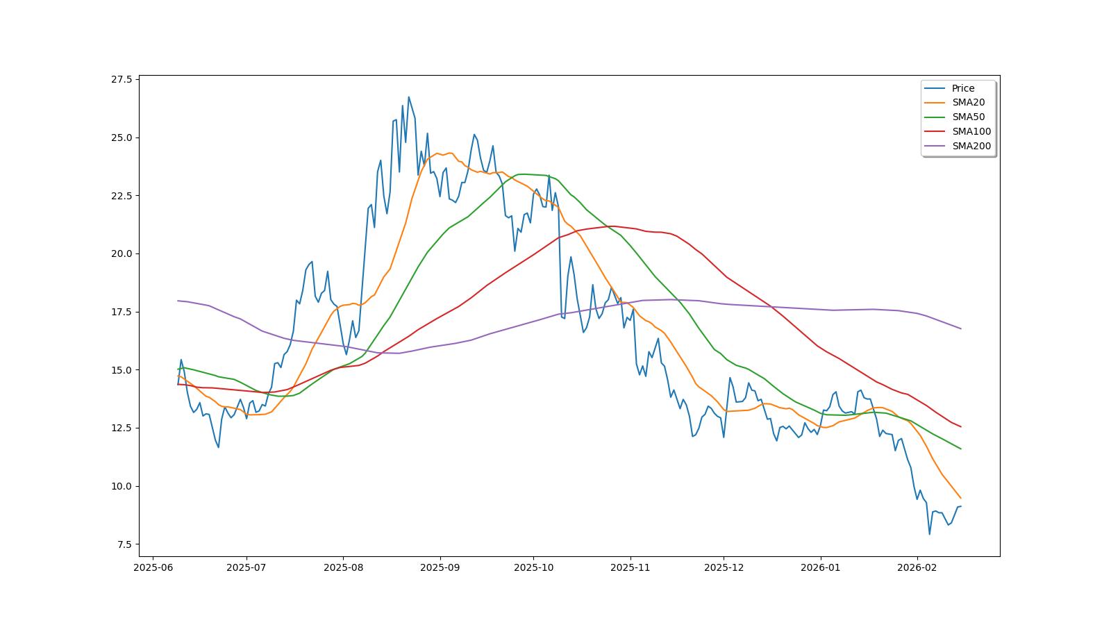 체인링크 Simple Moving Averages