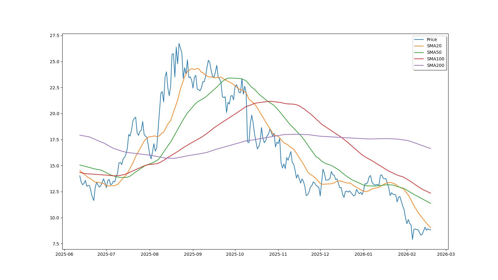 Chainlink Simple Moving Averages