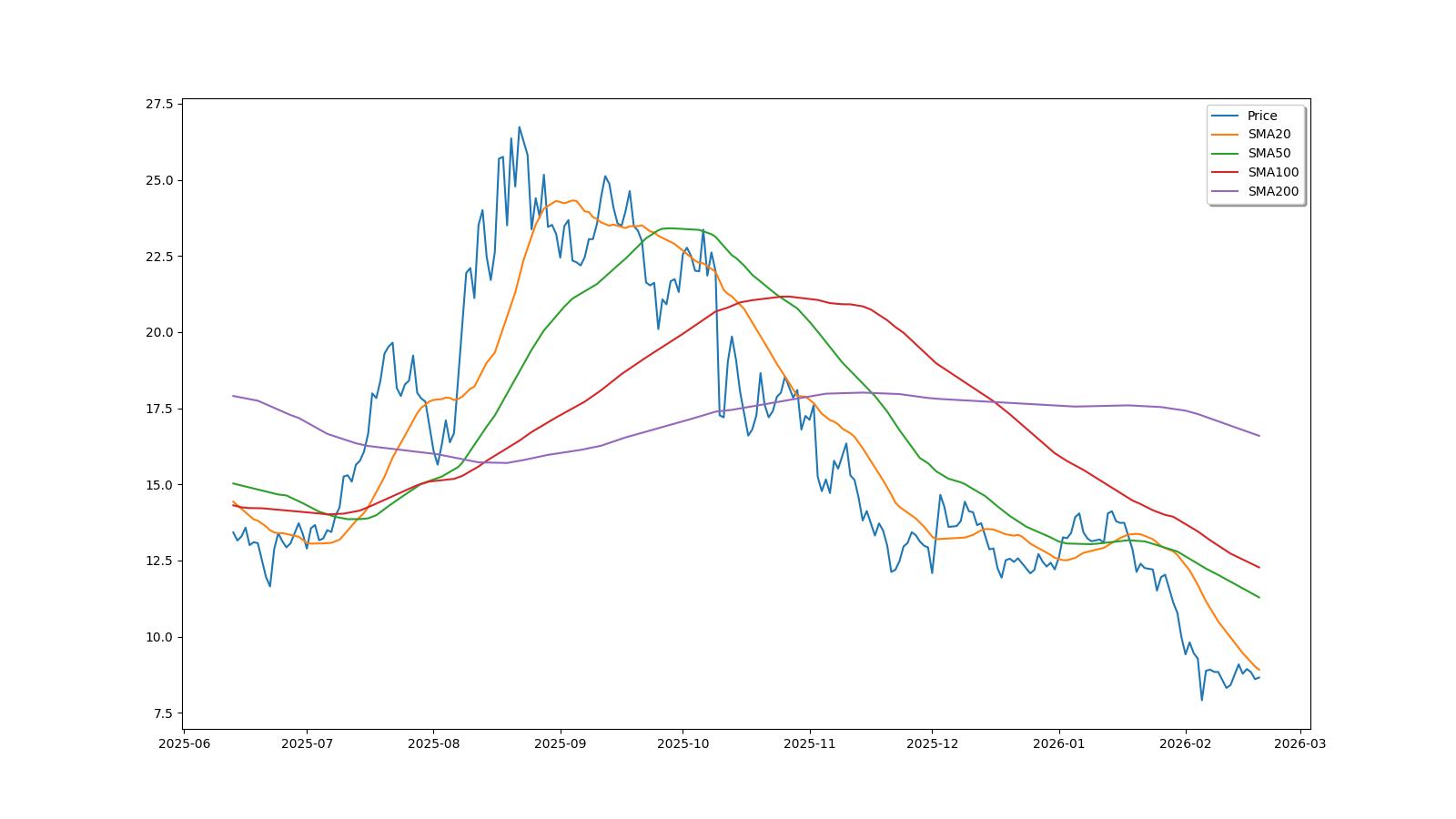 ChainLink Simple Moving Averages
