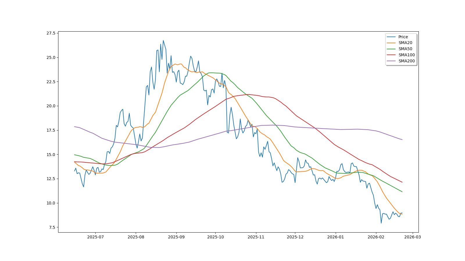 Чейнлинк Simple Moving Averages