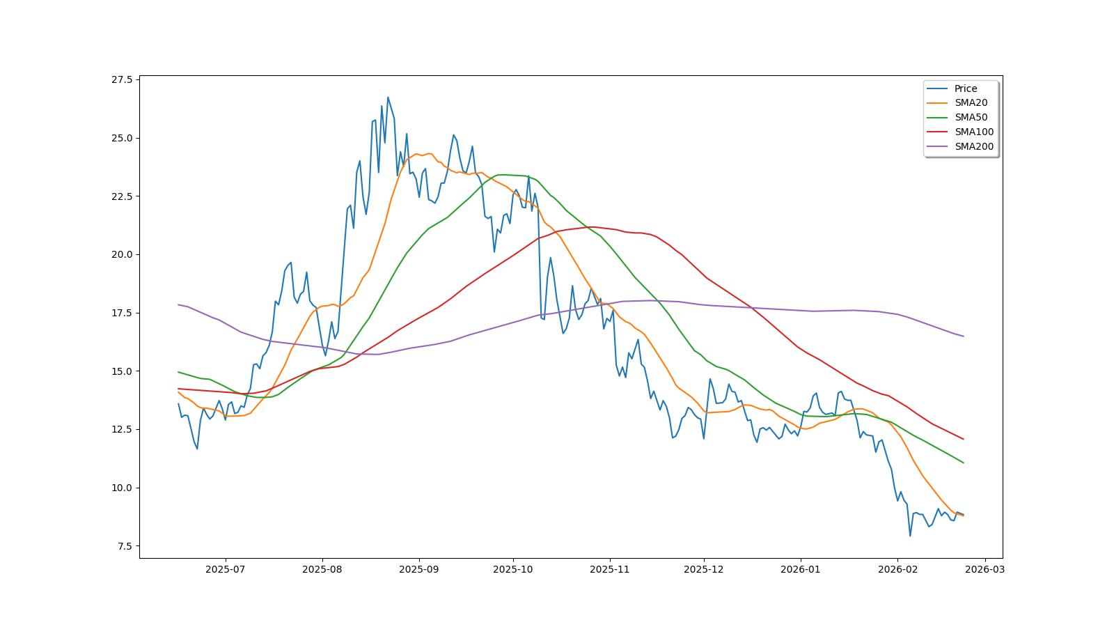 Чейнлинк Simple Moving Averages