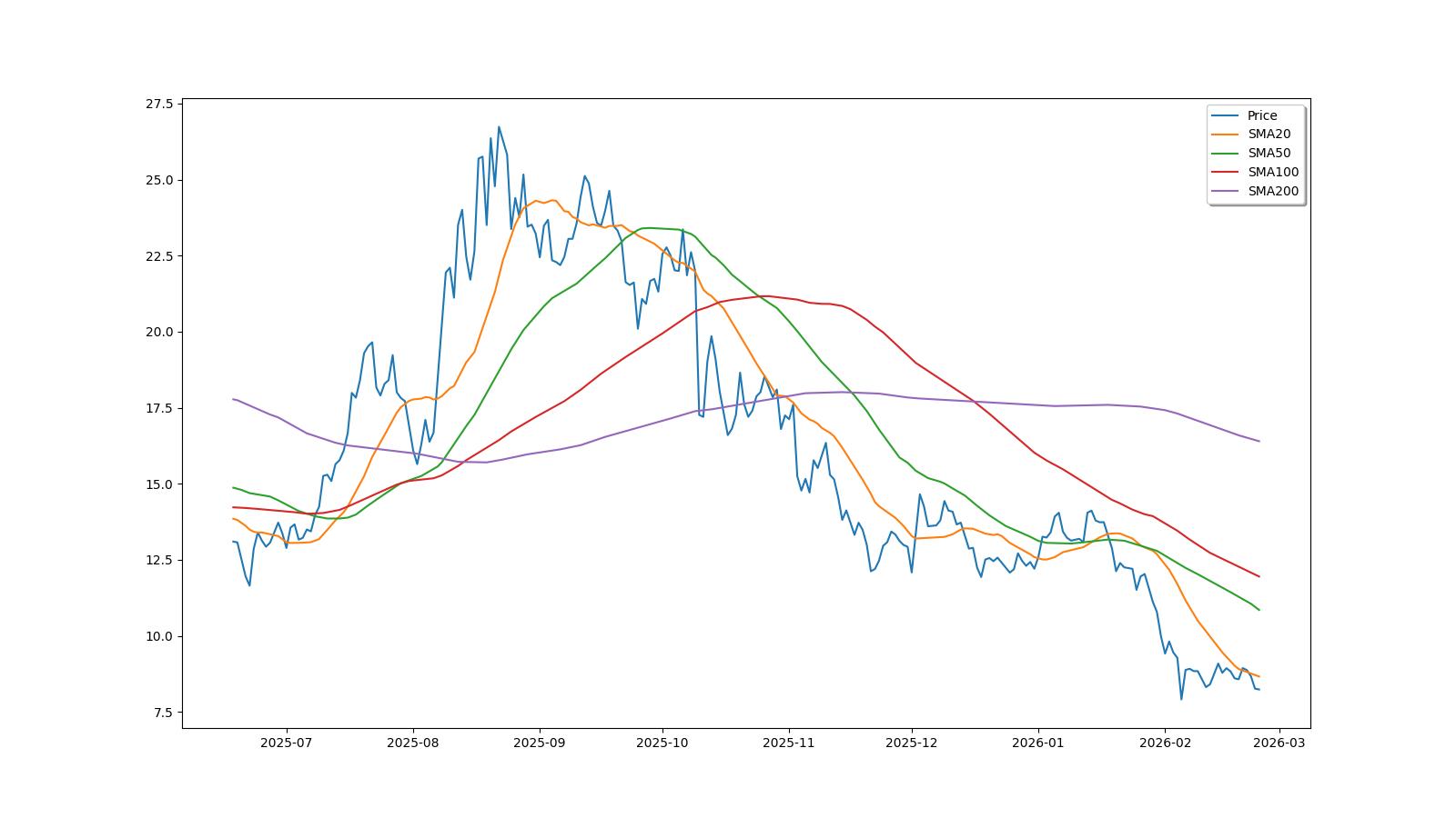 Chainlink Simple Moving Averages