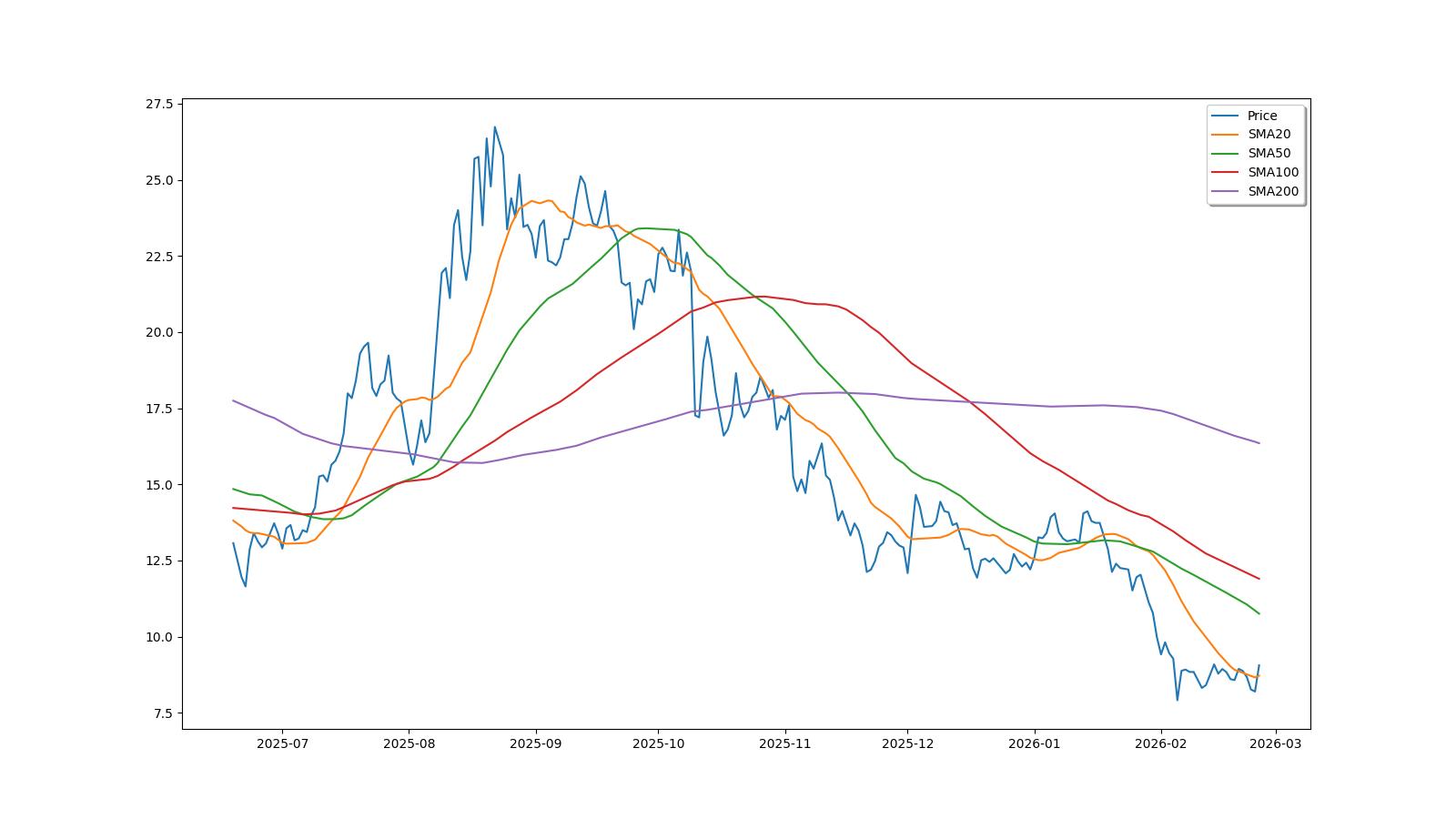 Chainlink Simple Moving Averages