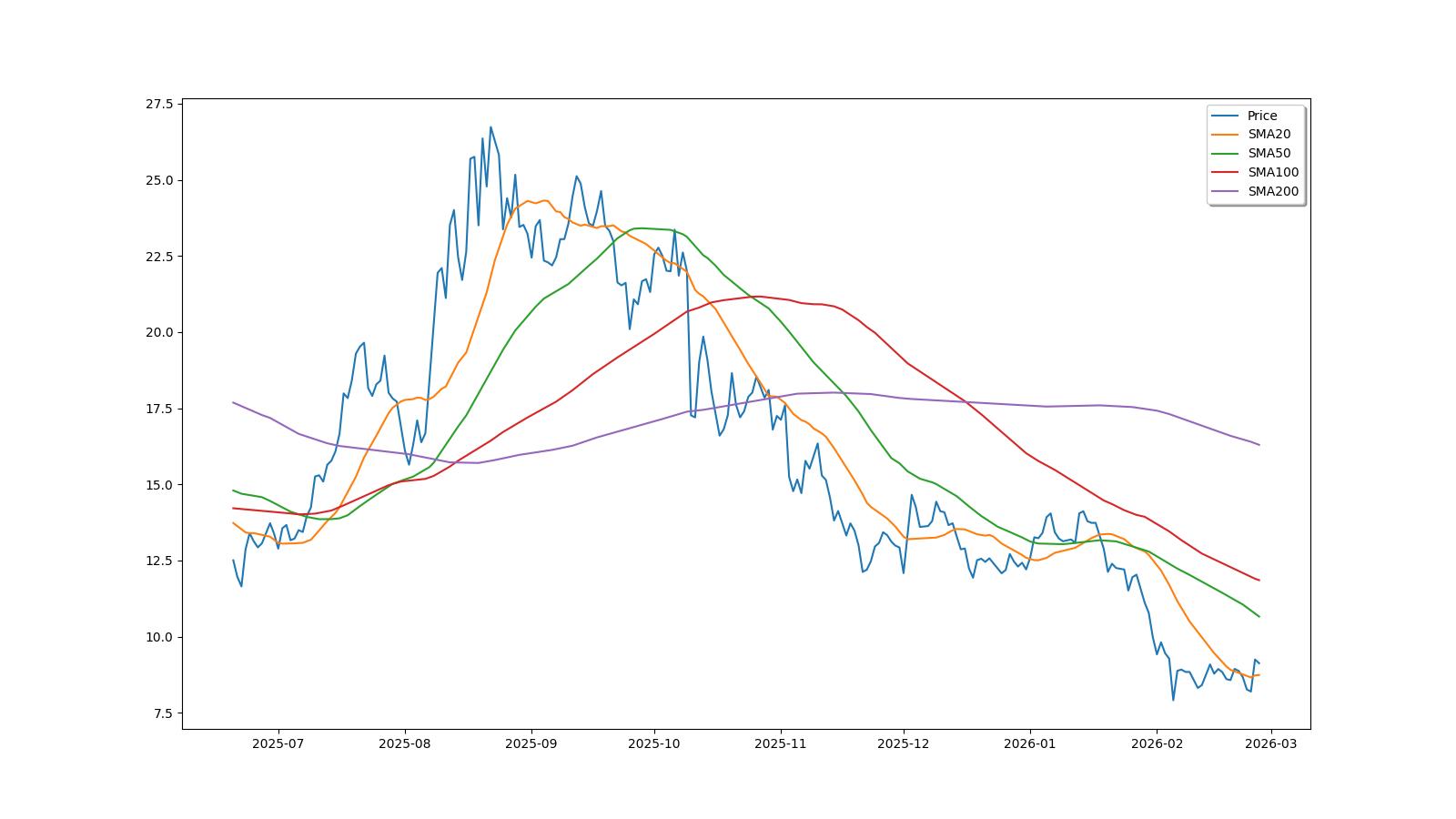 Chainlink Simple Moving Averages