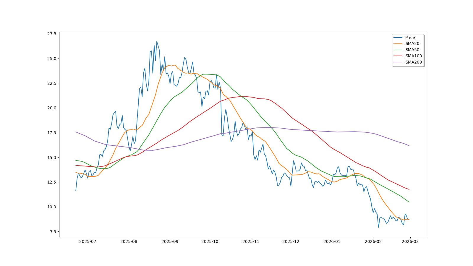 Chainlink Simple Moving Averages