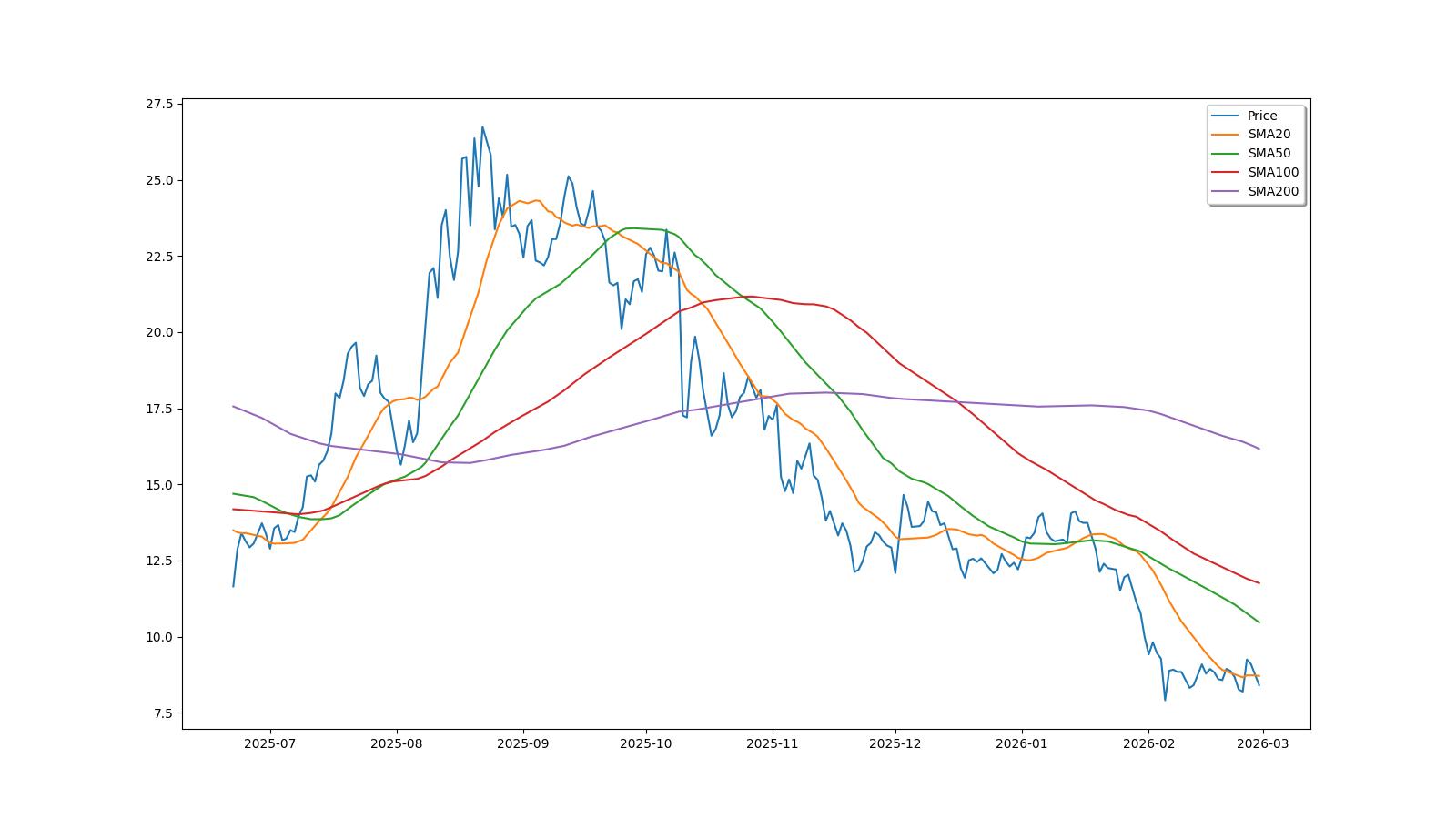 Chainlink Simple Moving Averages