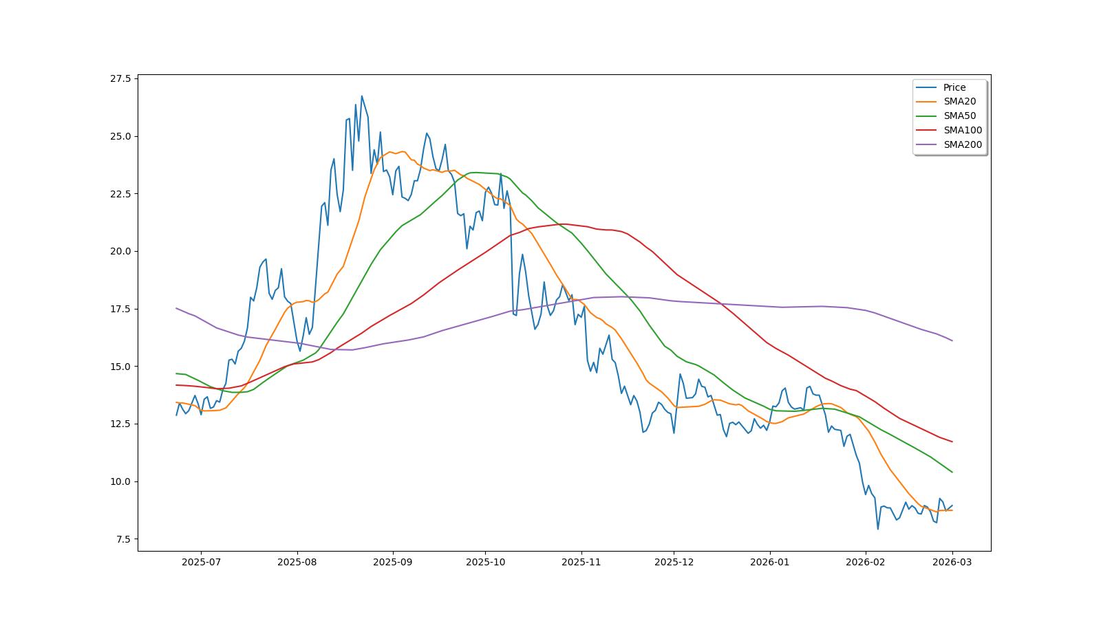 Чейнлинк Simple Moving Averages