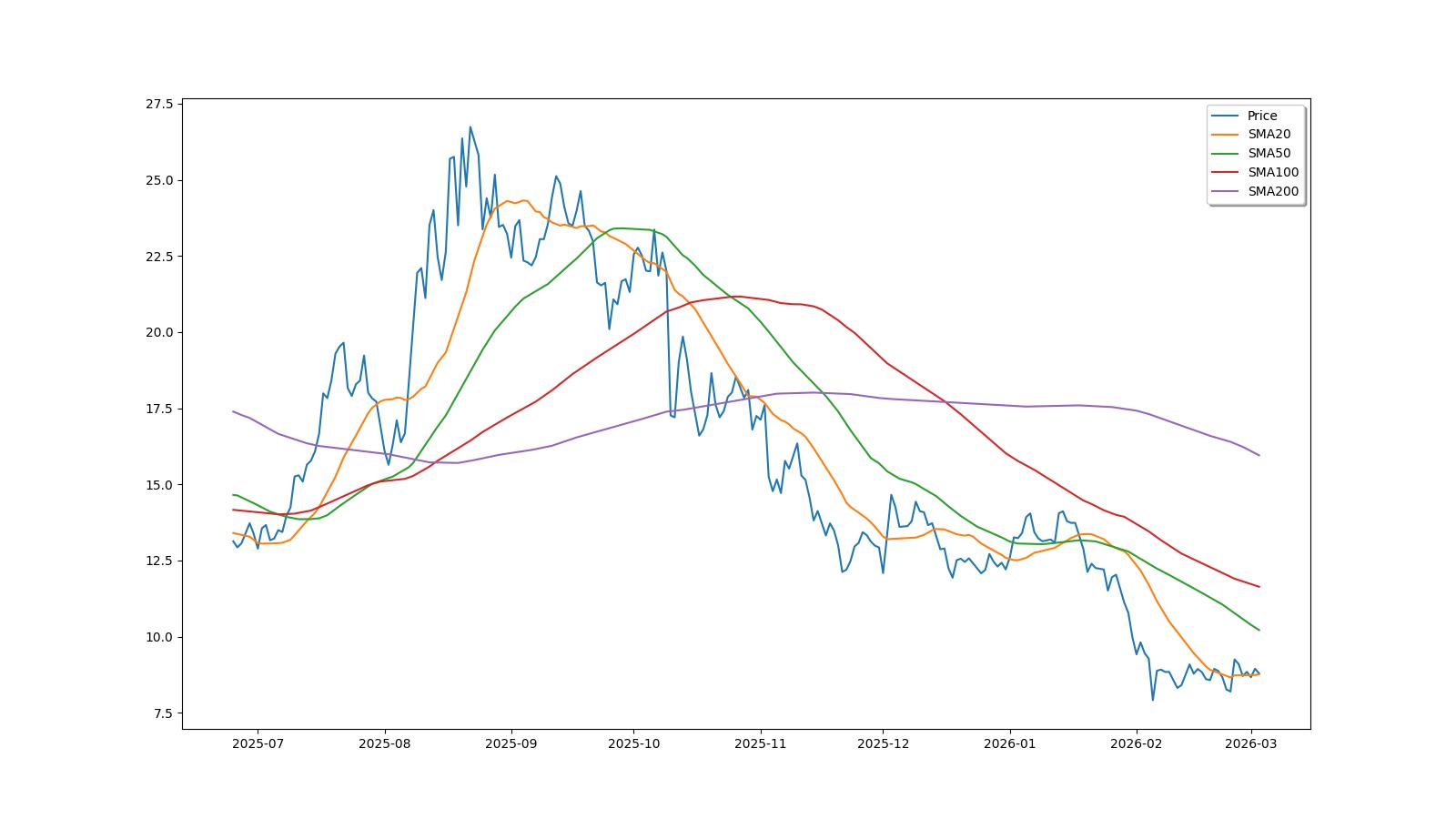 체인링크 Simple Moving Averages