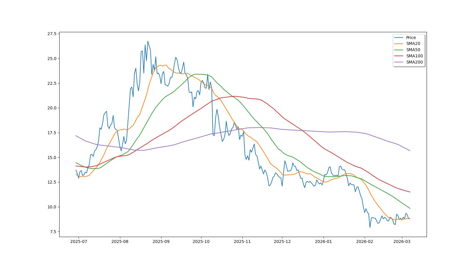 체인링크 Simple Moving Averages